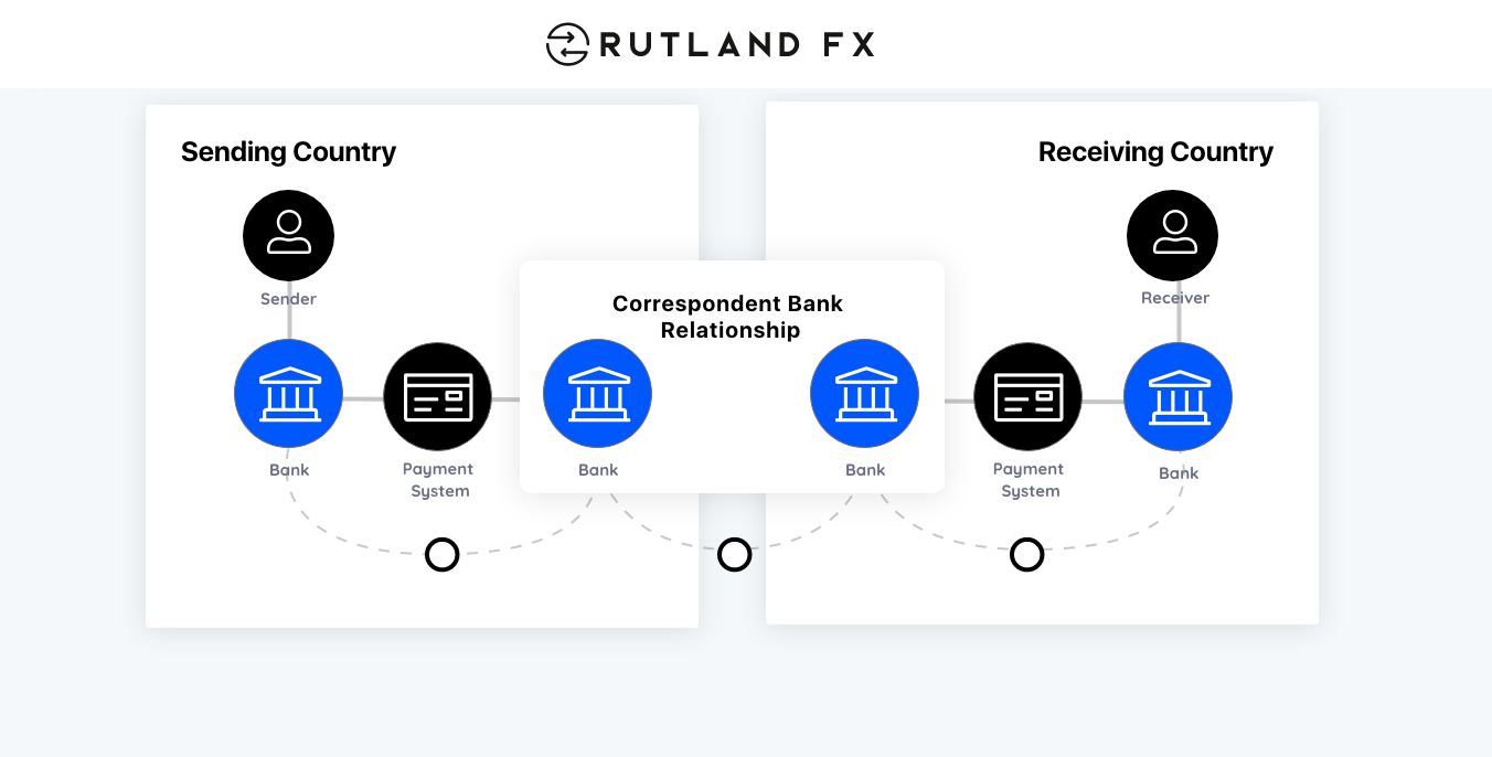 What are Intermediary Fees and How can you Avoid Them?